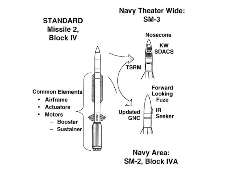 SM-6 미사일은 왜 높은 고도의 탄도탄 요격에 불리한가? : 네이버 블로그