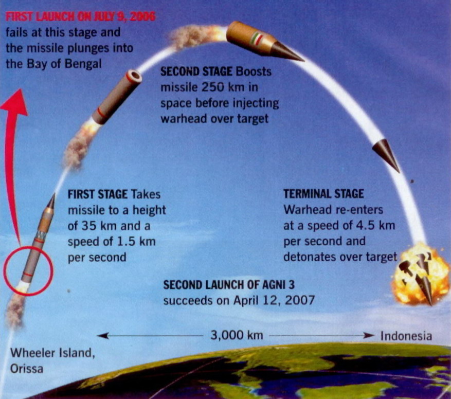 Agni-III - JungleKey.in Image
